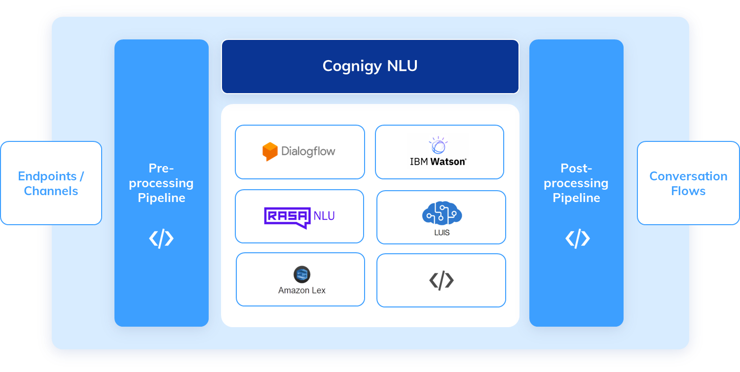 Cognigy NLU | Market-Leading AI for Enterprise Contact Centers